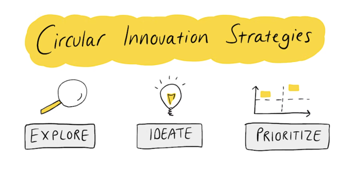 Circular Innovation Strategies | CEBIC
